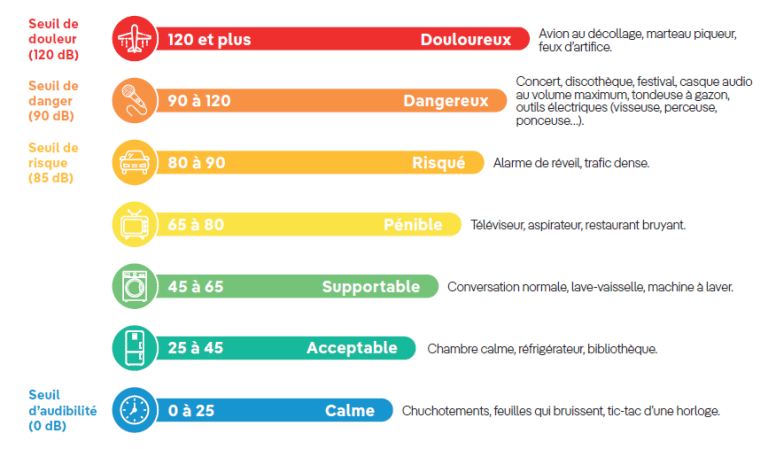 Protégez votre Audition des Bruits Nocifs